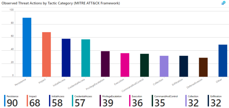 Azure Sentinel Workbooks that All SOCs Should Have | CyberMSI
