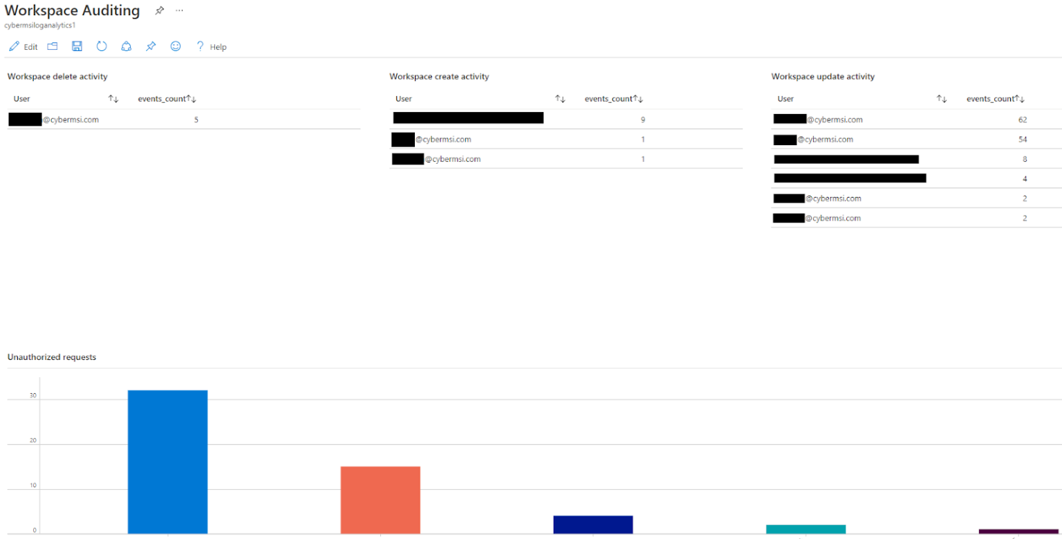 Azure Sentinel Workbooks that All SOCs Should Have | CyberMSI