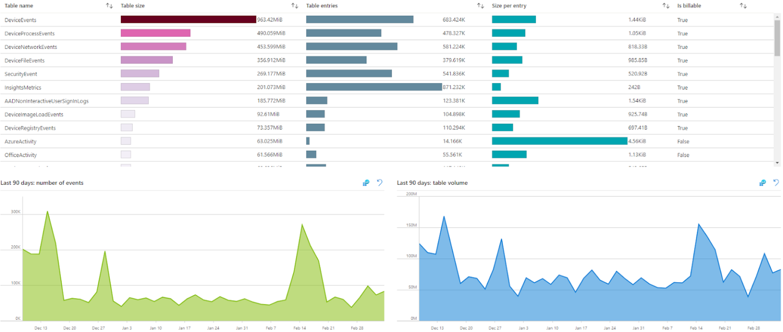 Azure Sentinel Workbooks that All SOCs Should Have | CyberMSI