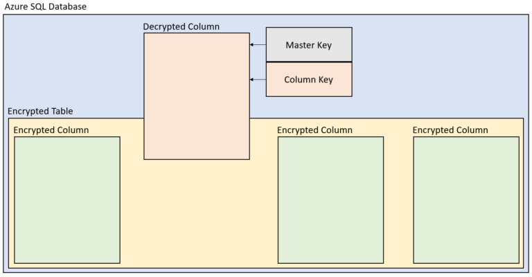 Is “Always Encrypted” Actually Always Encrypted?
