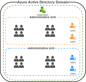 What Are Administrative Units and How Do I Use Them?