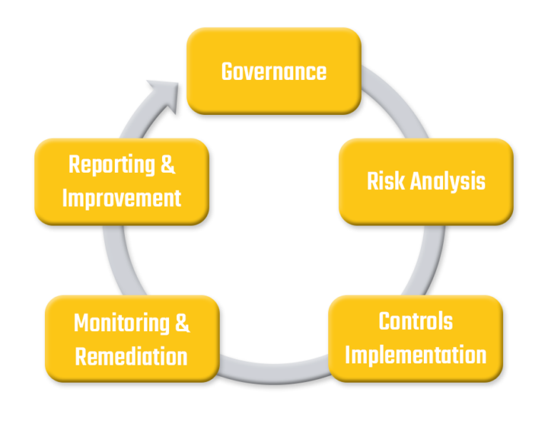 Automated Cybersecurity Compliance and Risk Management