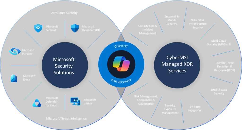Extended Detection and Response with Microsoft Defender XDR